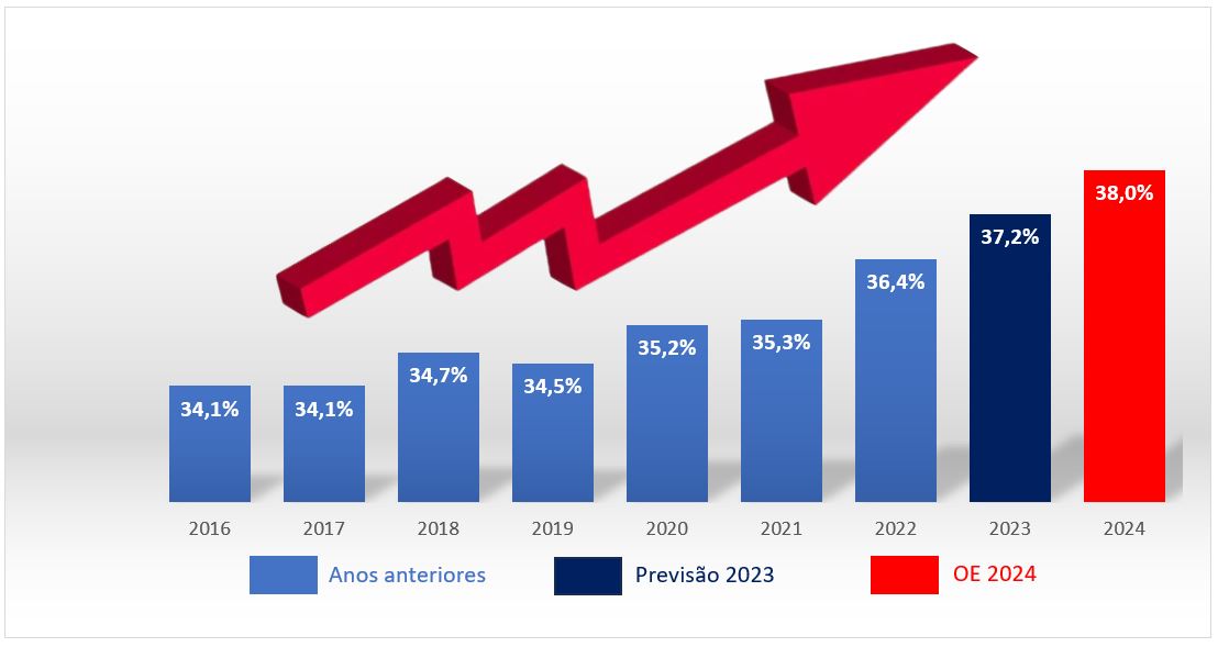 Carga fiscal prevista no Orçamento de Estado para 2024 (OE2024) é o ...